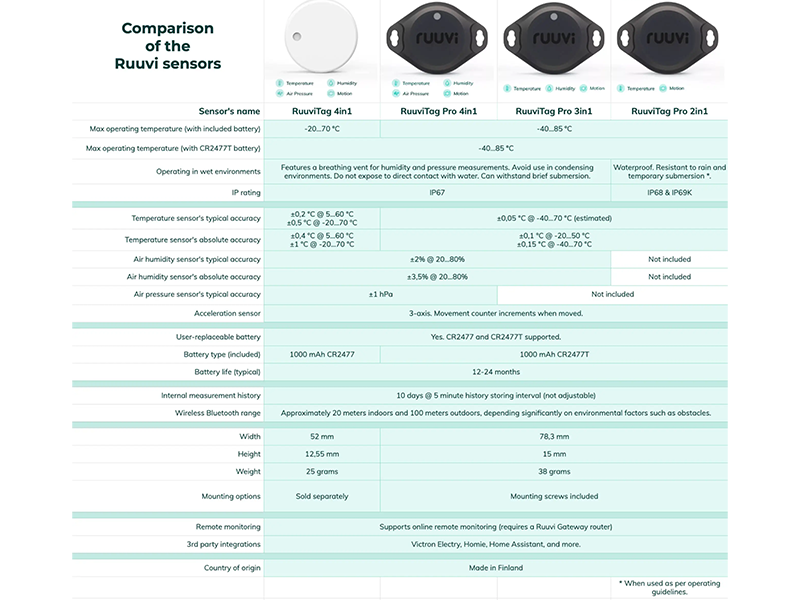 RuuviTag Pro 2-in-1 Wireless Temperature & Motion Sensor - IP68 ...
